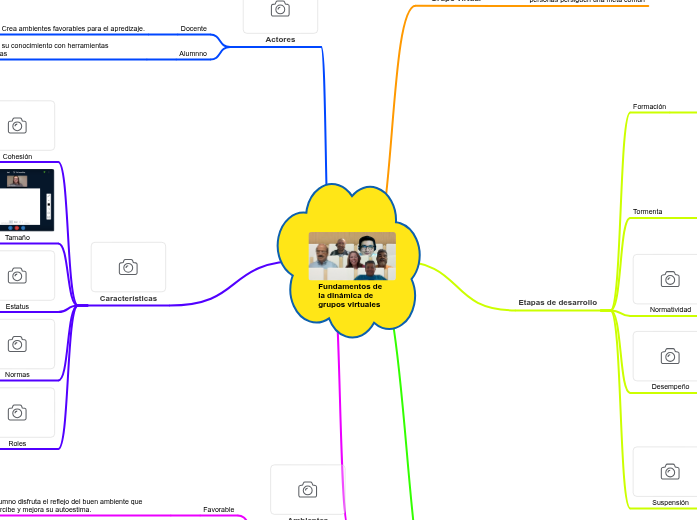 Fundamentos de la dinámica de grupos virtu...- Mind Map